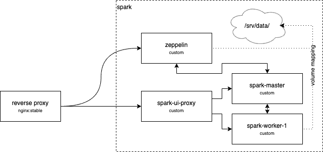Setting Up Apache Spark And Zeppelin Blog Of Sebastian Häni